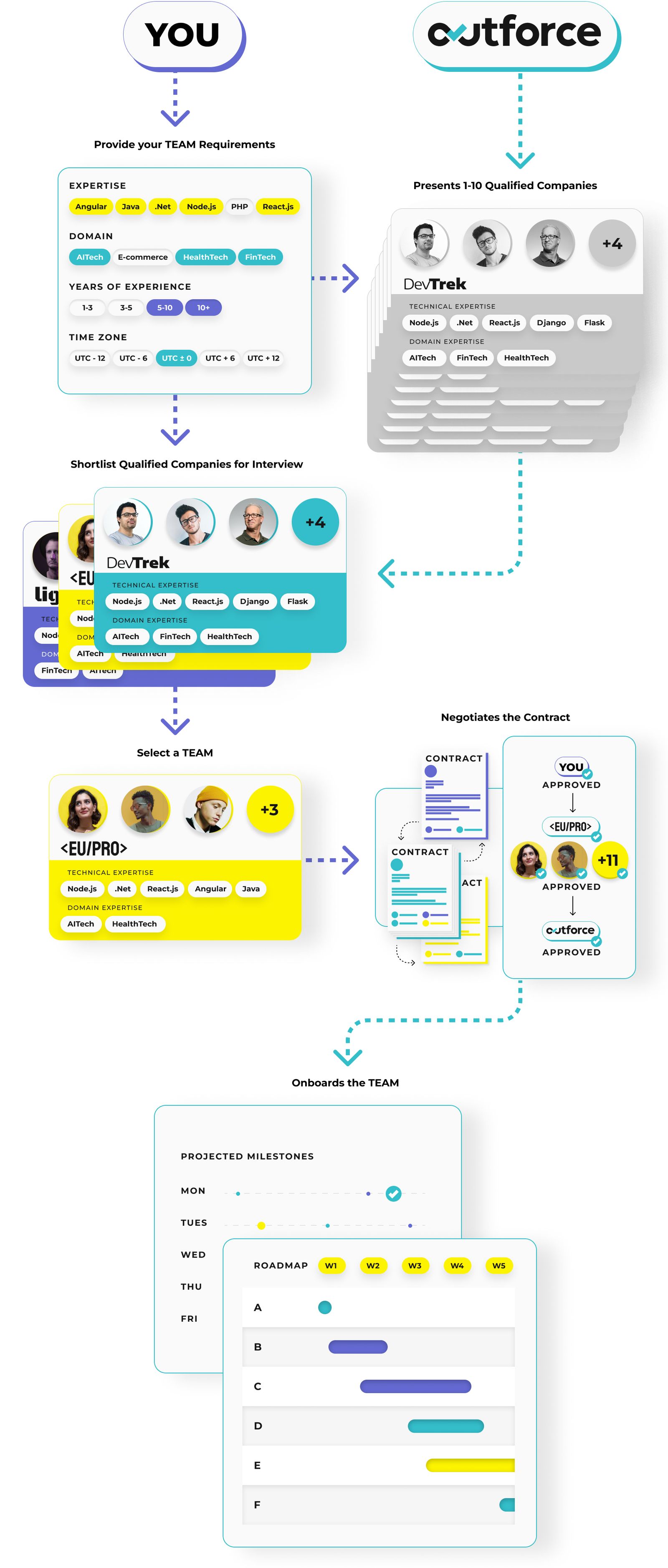 Rethink Outsourcing | Outforce